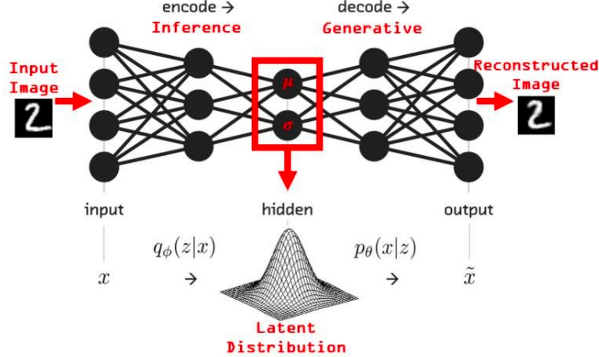 The Intuition Behind Variational Autoencoders | Medium