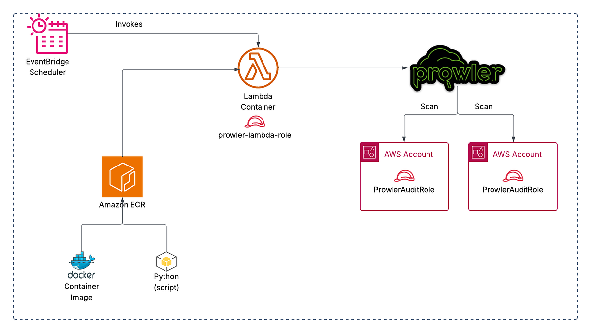 Multi-Account Prowler Scanning Setup Using AWS Lambda | by Sakar Subedi | Medium