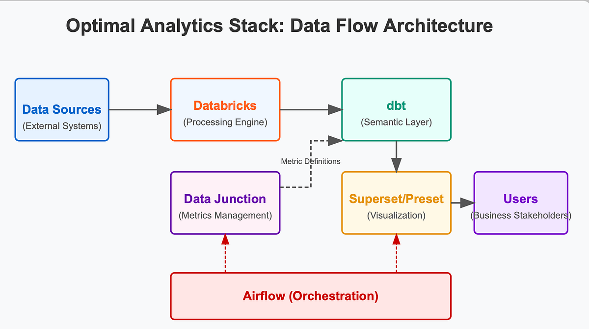 Modern Data Analytics Stack. Based on experience with various data ...