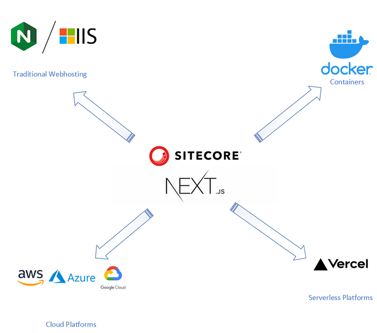 Sitecore Headless Deployment Options — Part 1 | by Vignesh Jothikumar | Medium