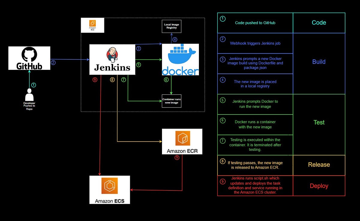How to Create a CI/CD Pipeline for Amazon ECS with Jenkins and Docker ...