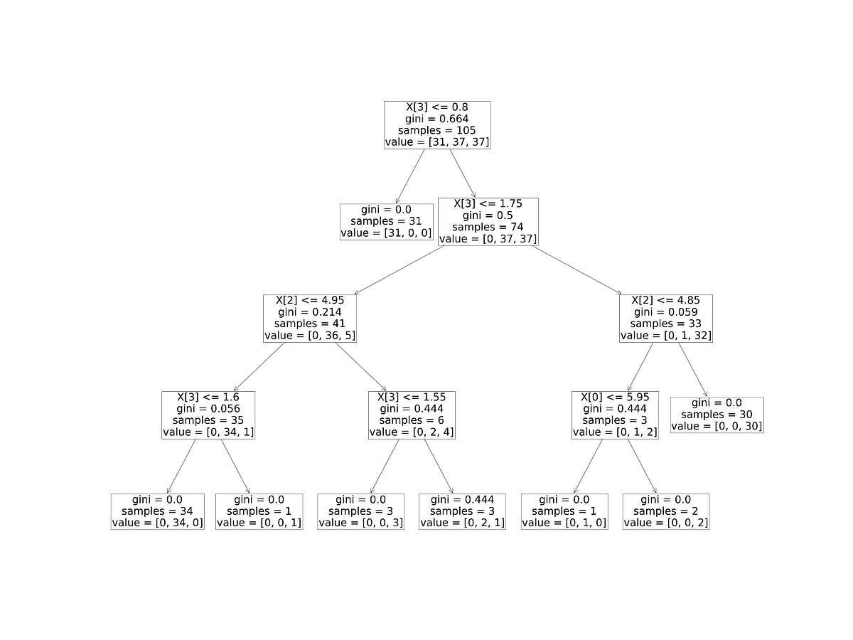 Deep dive into Decision Tree Part II | by Haneul Kim | Analytics Vidhya ...