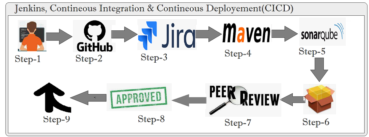 CICD Pipeline using Jenkins. In this article you are going to lean ...
