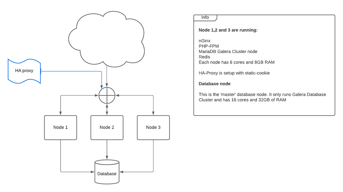 Tutorial on nGinx, Galera Cluster in high performance setting together with PHP and FastCGI ...