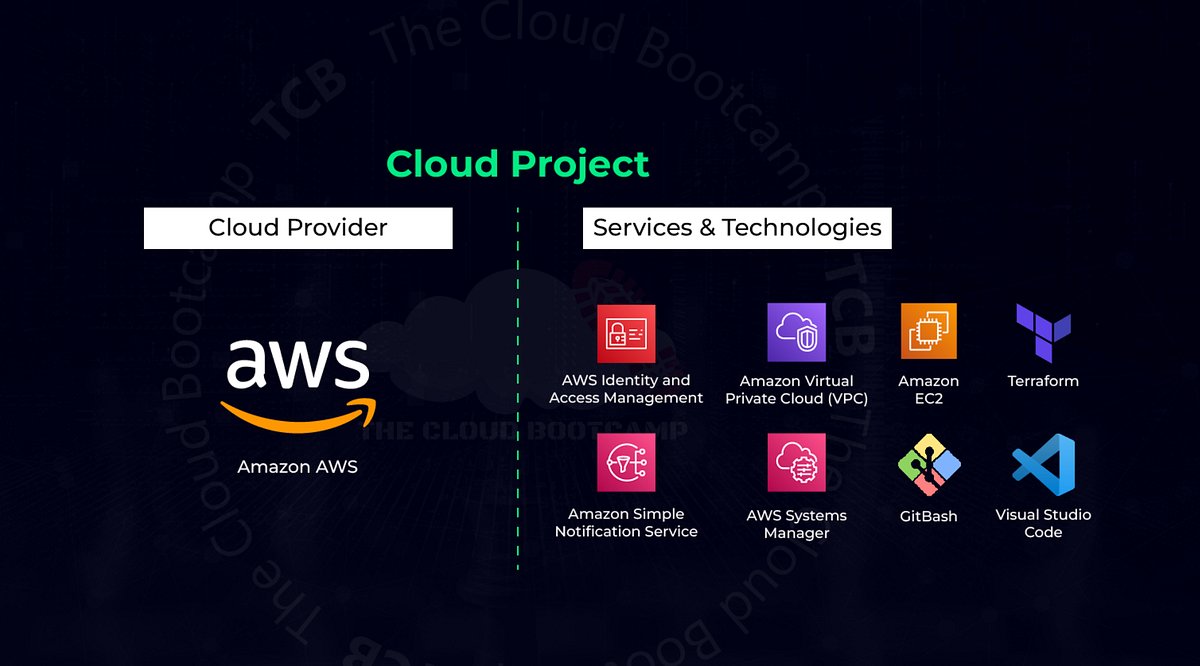 Implementation of a set of EC2 instances using Terraform and AWS Systems Manager configuration ...
