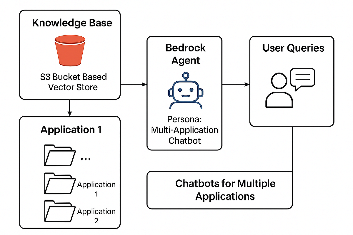 Building a Centralized Chatbot Agent for Multi-Application Support ...