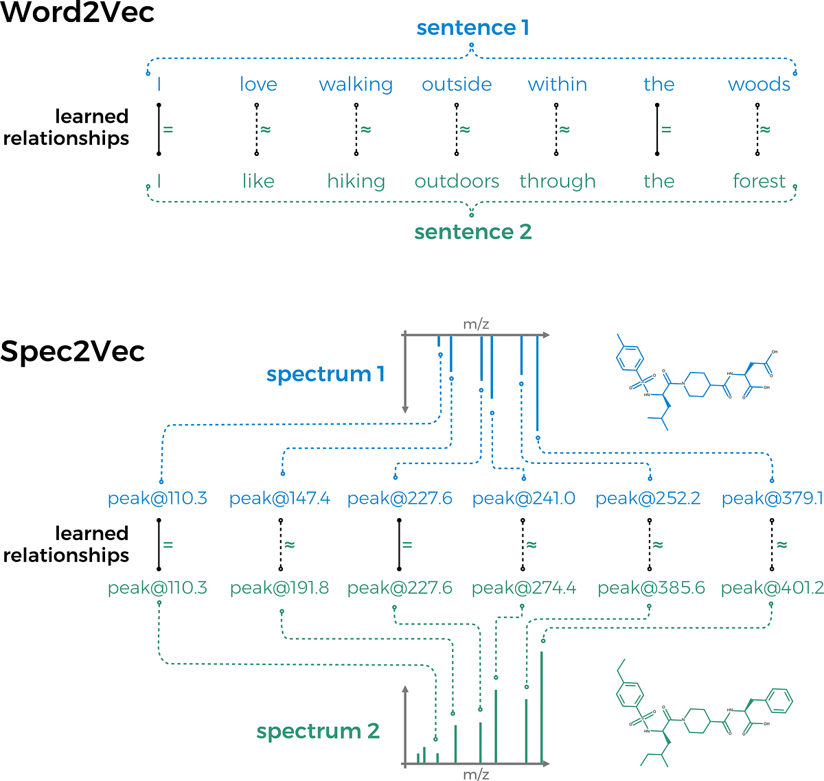 Build a mass spectrometry analysis pipeline in Python using matchms — part II: Spec2Vec | by ...