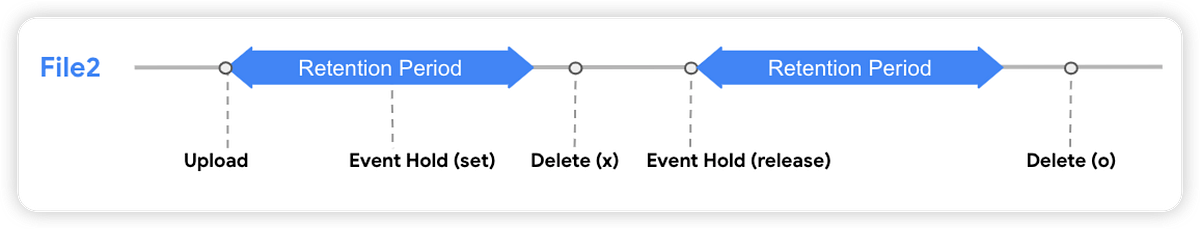 GCS Retention Policy and Object Hold | by Cafe Latte | Medium