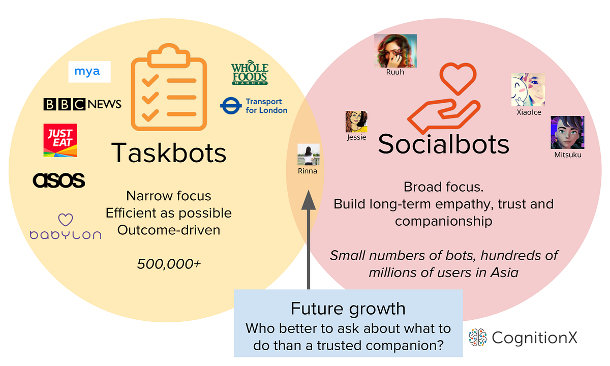 Being human: my day as a Loebner prize chatbot competition judge | by ...