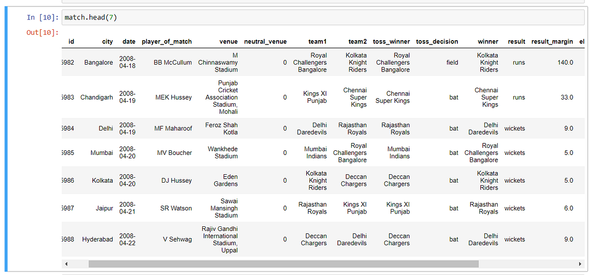 Python Presentation : IPL Case study Using Pandas Library | by ...