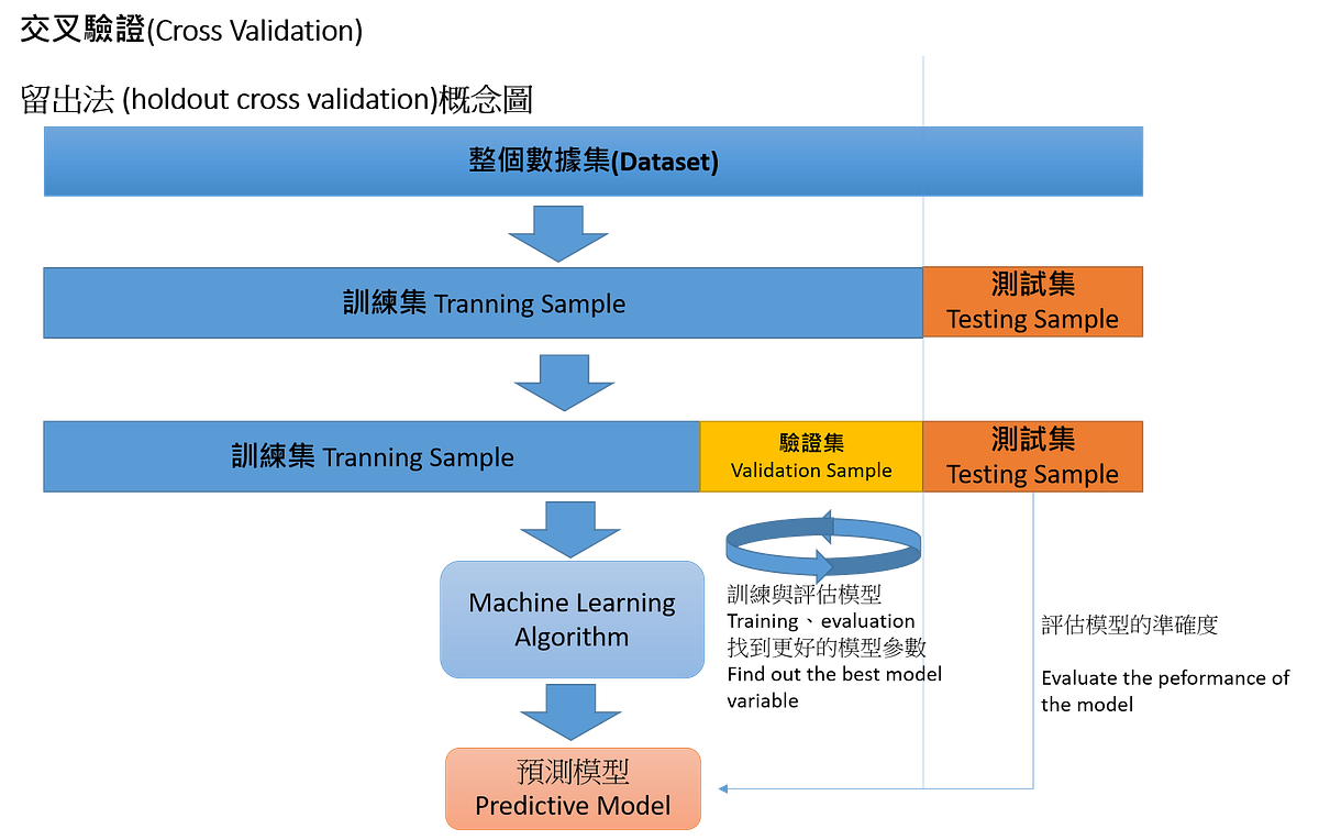 Machine Learning-交叉驗證(Cross Validation)-找到KNN中適合的K值-Scikit Learn一步一步實作教學 | by Chwang | Medium