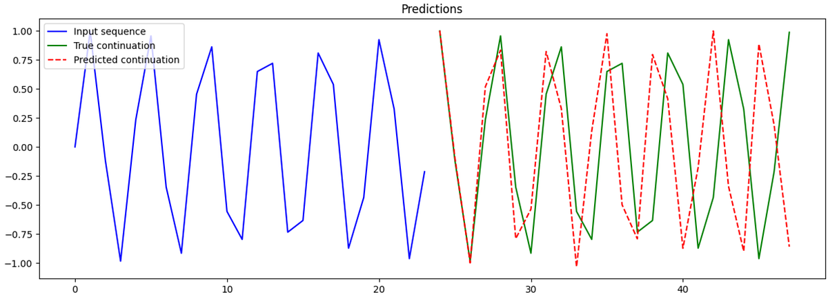 Implementing Gated Recurrent Units (GRU) In Python — Only Using NumPy | by Helene Kegel | Python ...
