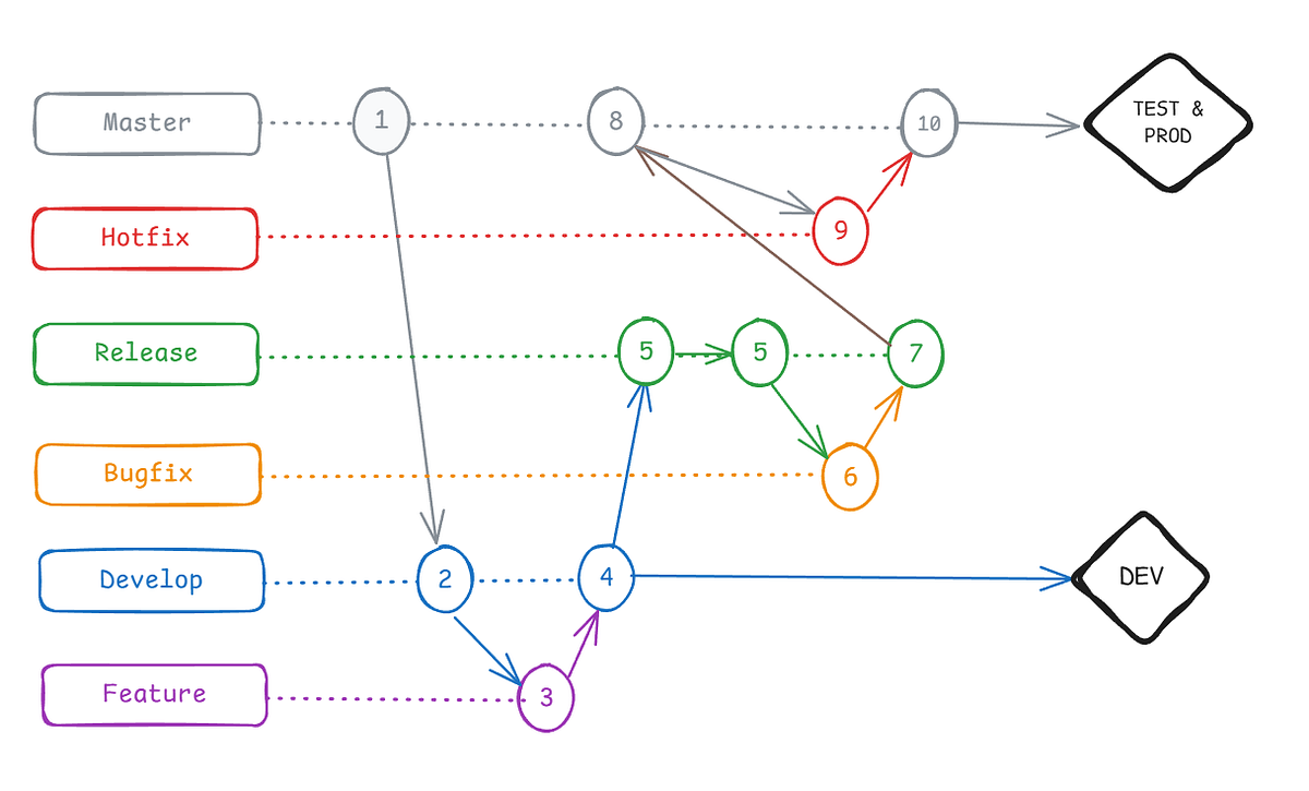 A Practical Git Branching Strategy | by Avadhoot Dattatray Bharankar ...