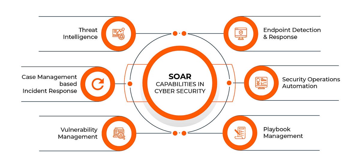SOAR. SOAR, Security Orchestration… | by Volkan @svolkanbilgic | Medium