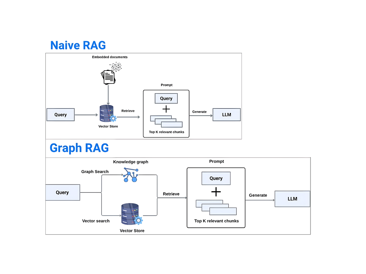 Standard RAG vs GraphRAG: A Realistic Hands-On Guide! | by Pavan ...