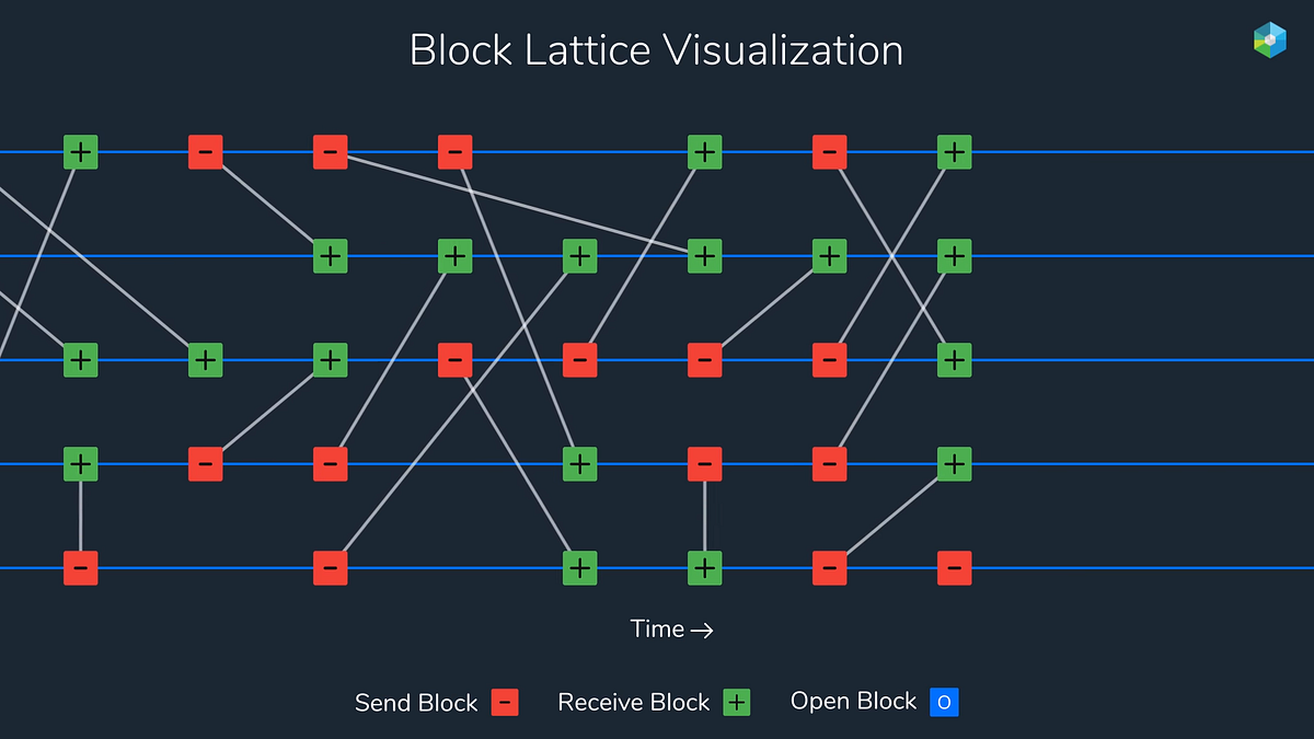 Visualizing How NANO Works. NANO (formerly RaiBlocks) is a… | by Lucas ...