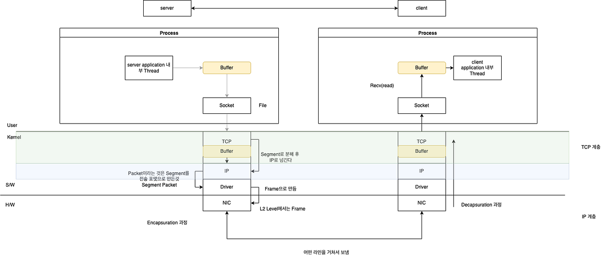 TCP/IP와 소켓통신 send/recv 동작원리 ( + Blocking vs NonBlocking) | by TAS | Medium