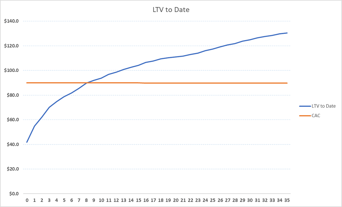 CAC payback period. Is this a reliable alternative to the… | by Paul Levchuk | Medium