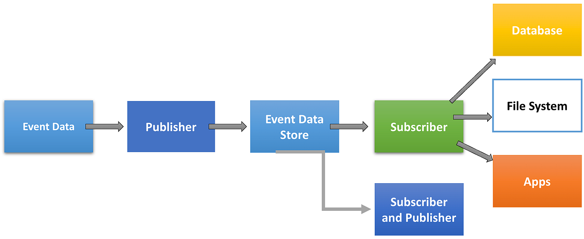 Event-driven Architecture : What, Why and How | by SRIJITA MALLICK | Medium