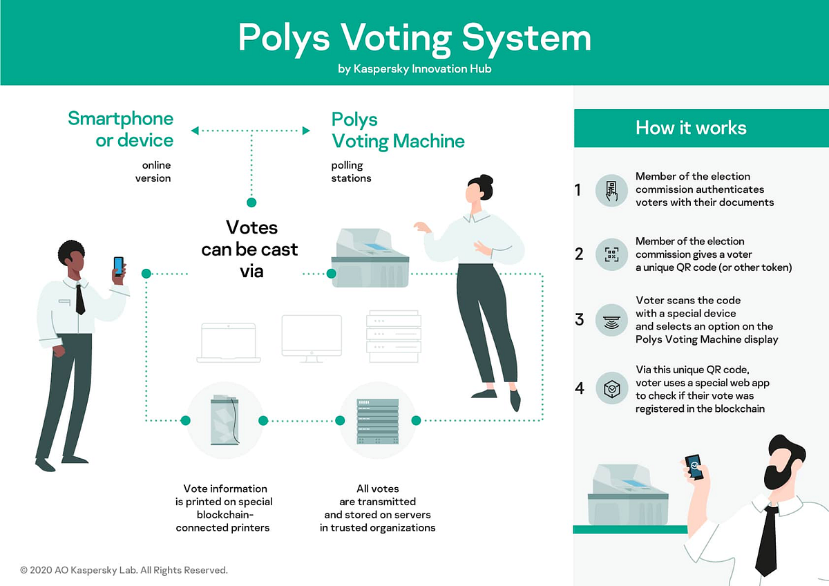 Blockchain Voting IRL and Web3. This is Article 4 of 4 for TalentDAO’s ...