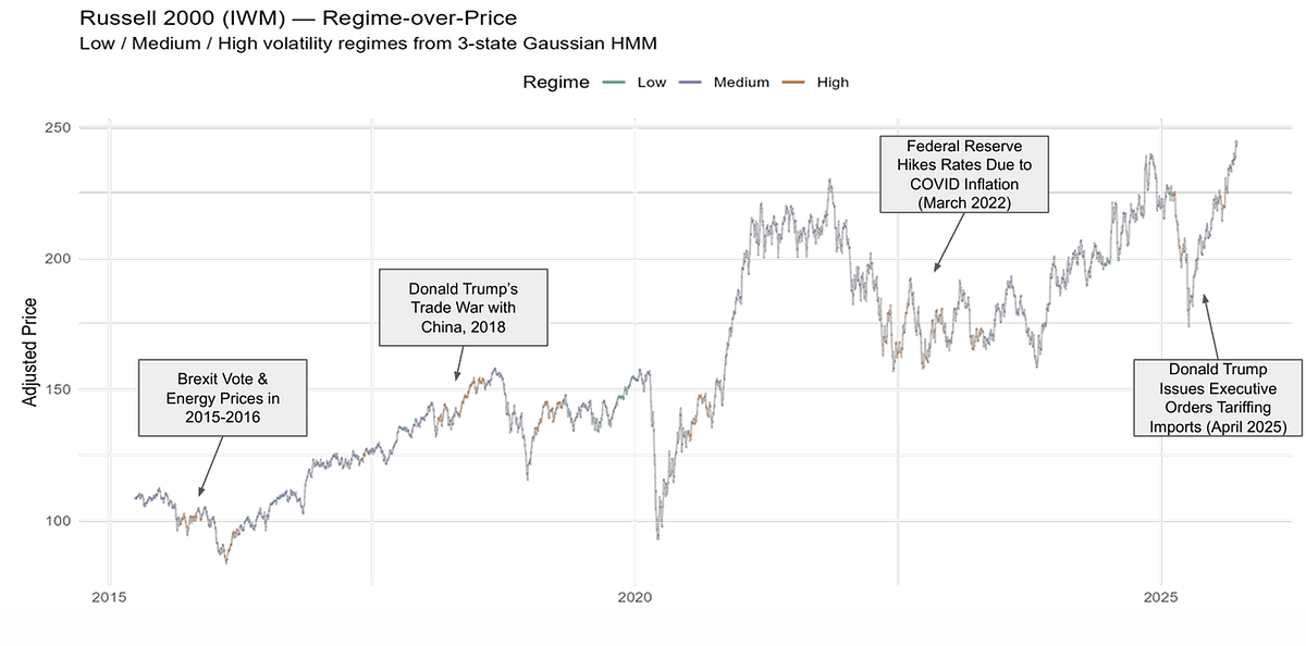 A Walkthrough: Volatility Regime Classification in the Russell 2000 ...