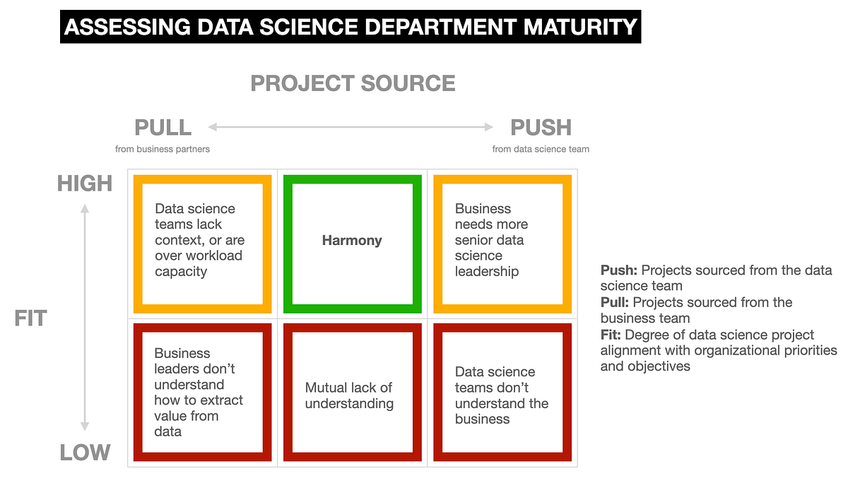Understanding Organizational Maturity in Data Science with the Push-Pull Framework | by Jeff ...