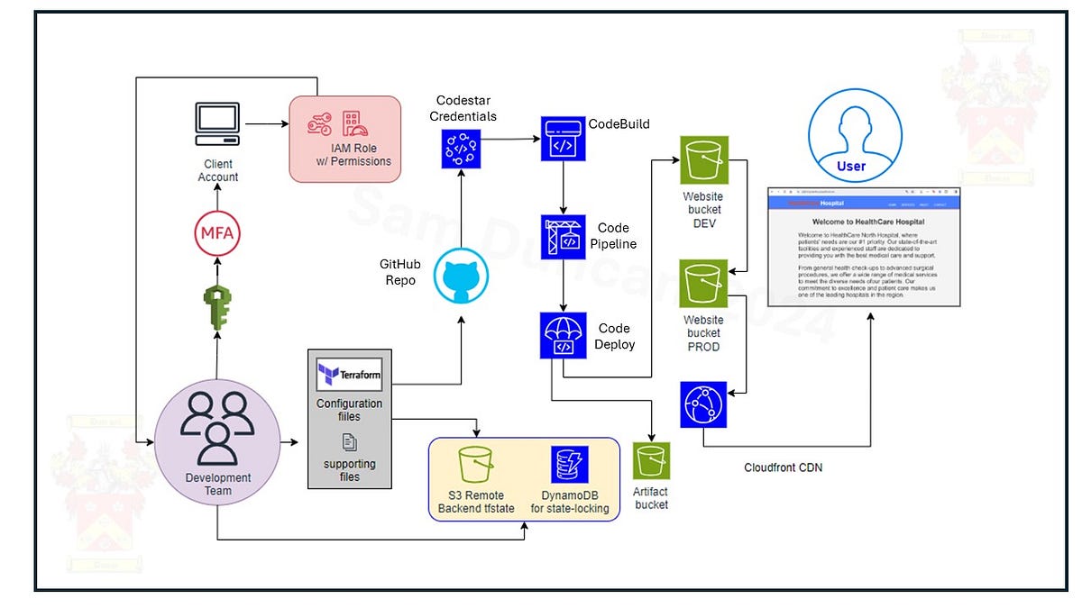Using Terraform to provision a CI/CD pipeline and S3-hosted static website | by Samuel Duncan ...