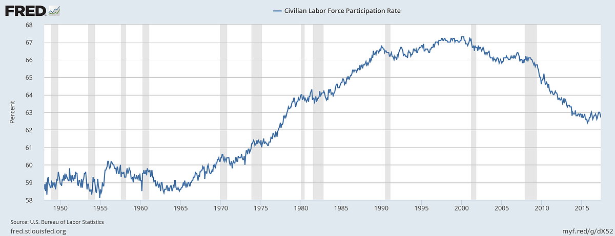 Main over Wall tax. The U.S. has been in a long bout of low… | by Amir ...