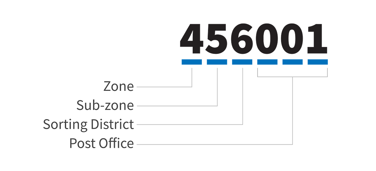 Beyond Six Digits: The Craft of Pincode Validation | by Sandeepgajula ...