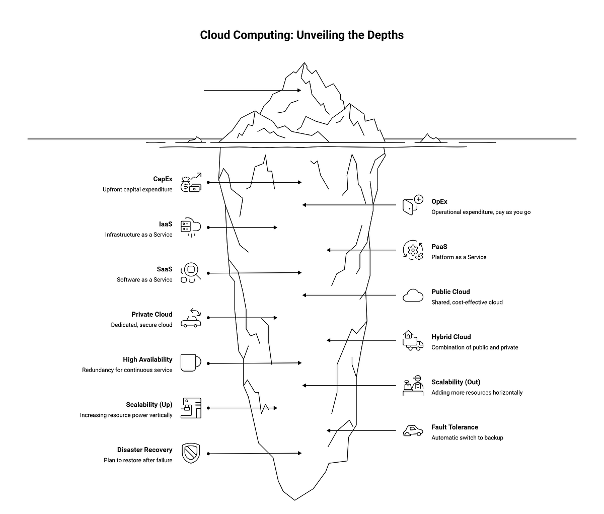 Breaking the “Cloud Iceberg”: AZ-900 Analogy Cheat Sheet | by Mann ...