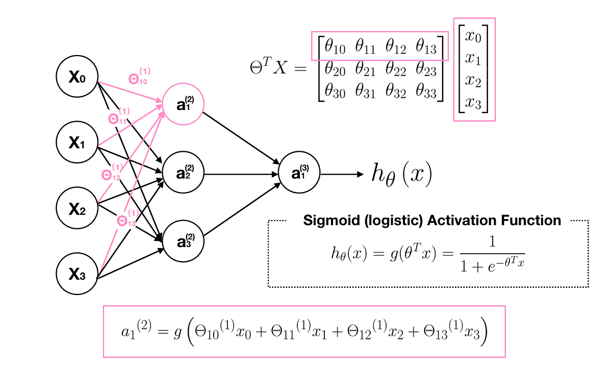 Coursera’s Machine Learning Notes – Week4, Non-Linear Hypothesis and ...