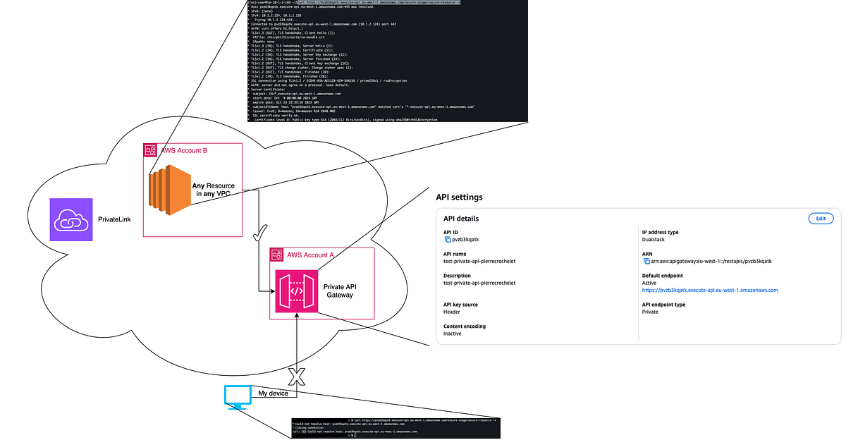 Why the ‘Private’ API Gateway of AWS Might Not Be as Secure as You ...
