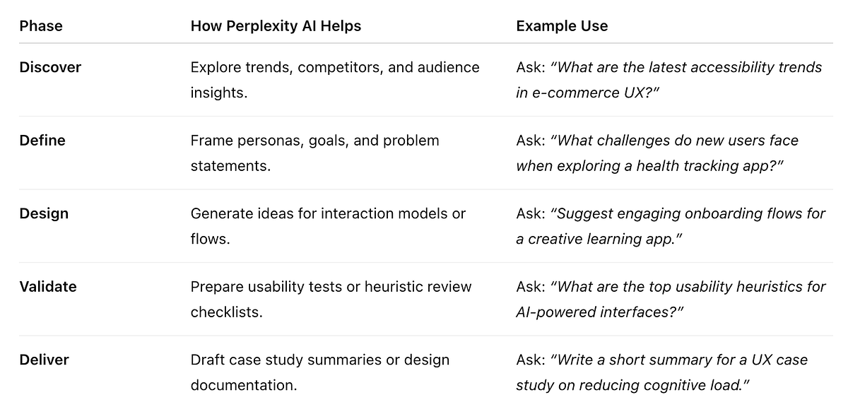 How to effectively use Perplexity AI in UX Design | by Chiranjivi P ...