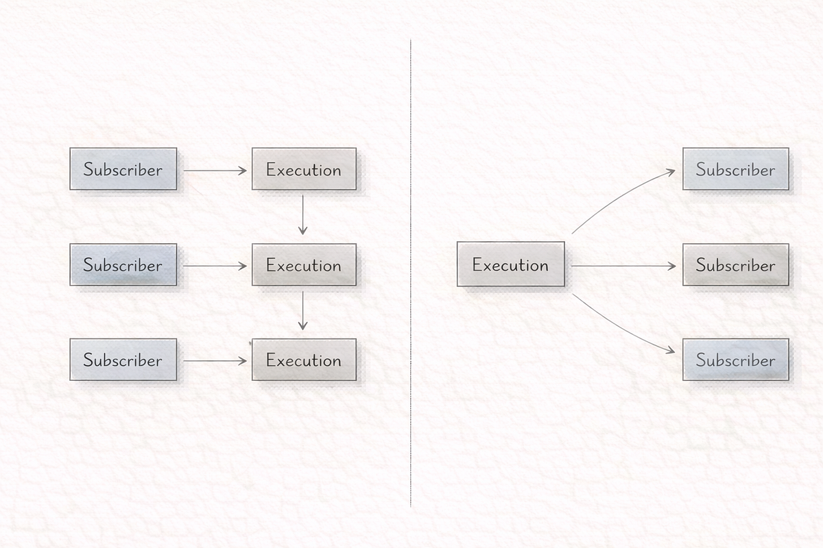 1 Concept That Makes Cold vs Hot Observables Instantly Obvious | by ...