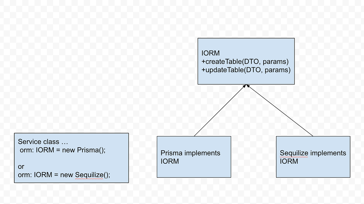 Design Pattern — Creational — Low level system design — Factory and ...