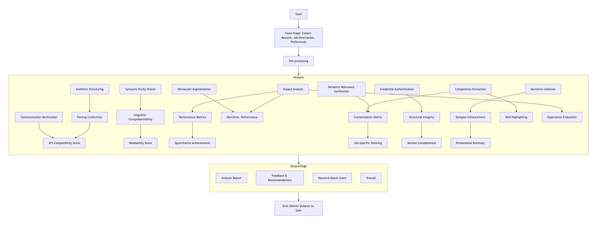 Architecting an Autonomous Multi‑Agent System for Resume Analysis and ...