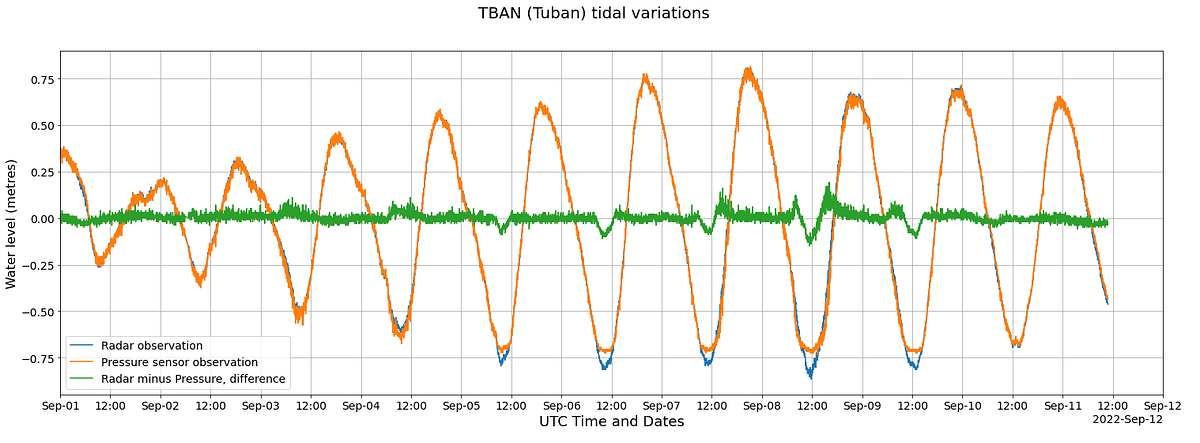 Accessing Indonesian Tidal Data Using Python By Alutsyah Luthfian Medium