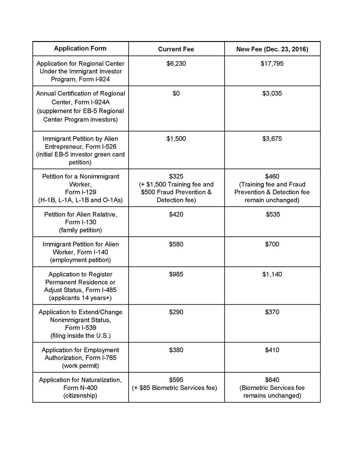 Most Immigration Application Fees Increase in December: File Now! | by ...