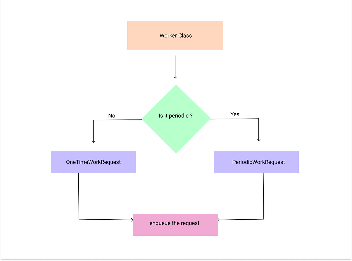 [Android Jetpack] — WorkManager and Its Use Case | by harshit.droid | Medium