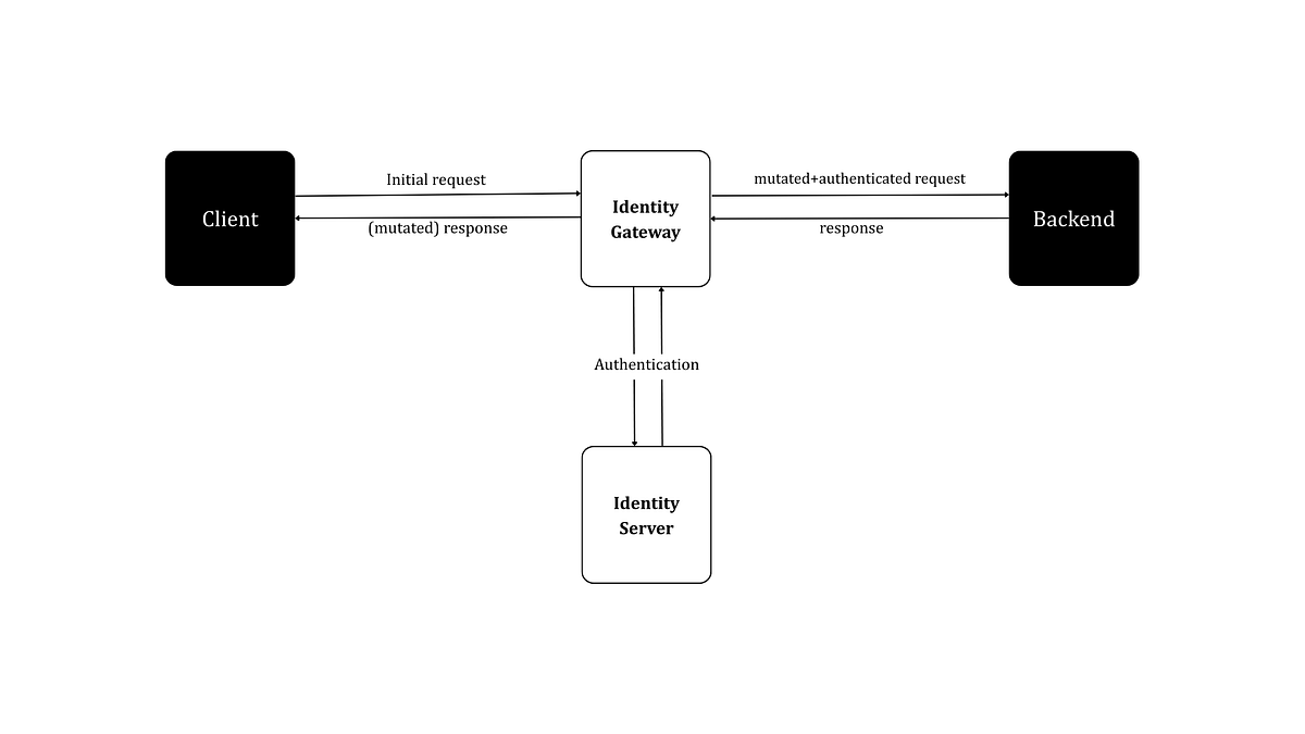 Modernize legacy auth: Identity Gateways and the SSO Proxy Pattern ...
