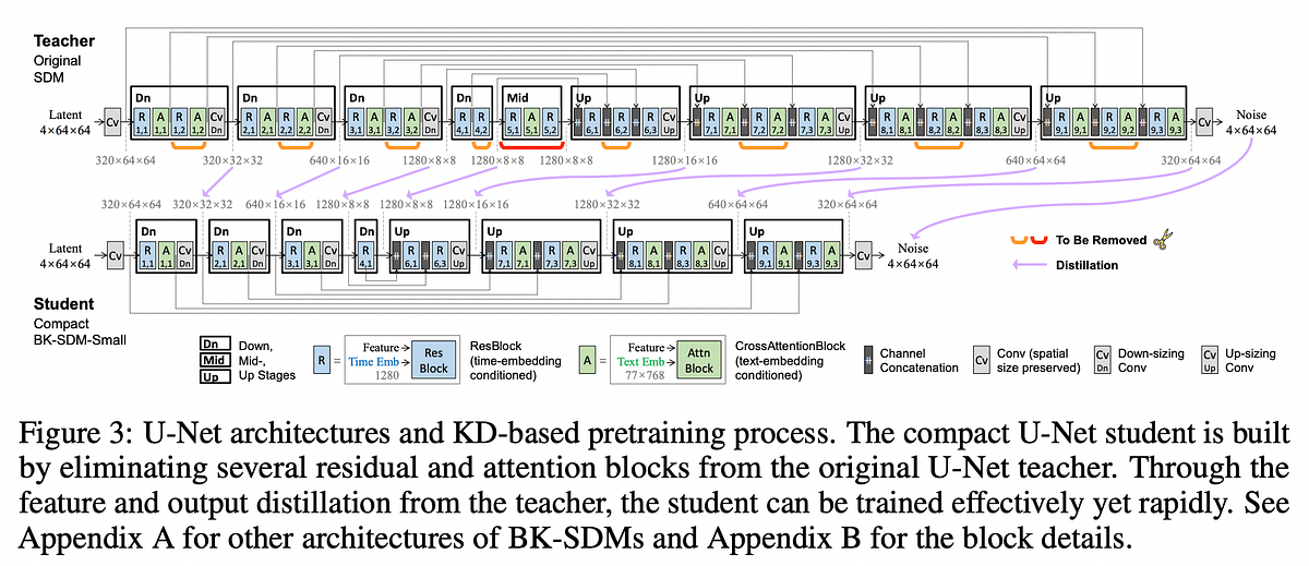 On Architectural Compression of Text-to-Image Diffusion Models | by ...