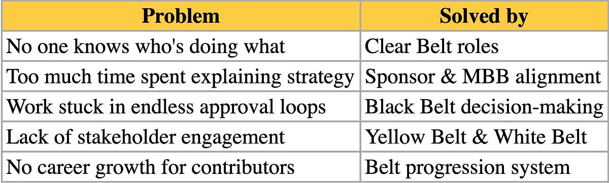 🦸 Meet the Six Sigma Dream Team: Roles and Responsibilities | by Shaik ...