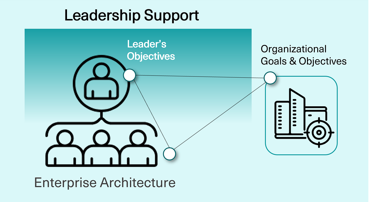 Leadership Understanding and support for Enterprise Architecture (EA ...