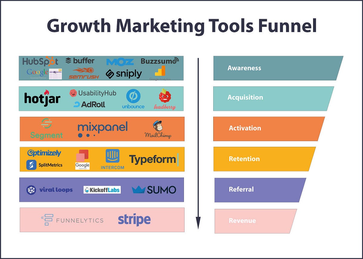 The Growth Marketing Tools Funnel —29 Growth Tools and When to Use Them ...