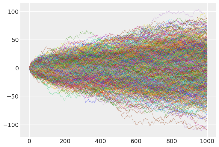 5 Levels of Difficulty — Bayesian Gaussian Random Walk with PyMC3 and ...