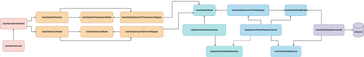 Minimalist Architecture. Building maintainable code | Stackademic