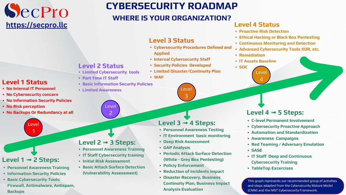 Cybersecurity Roadmap for Companies | by David Pereira | Medium