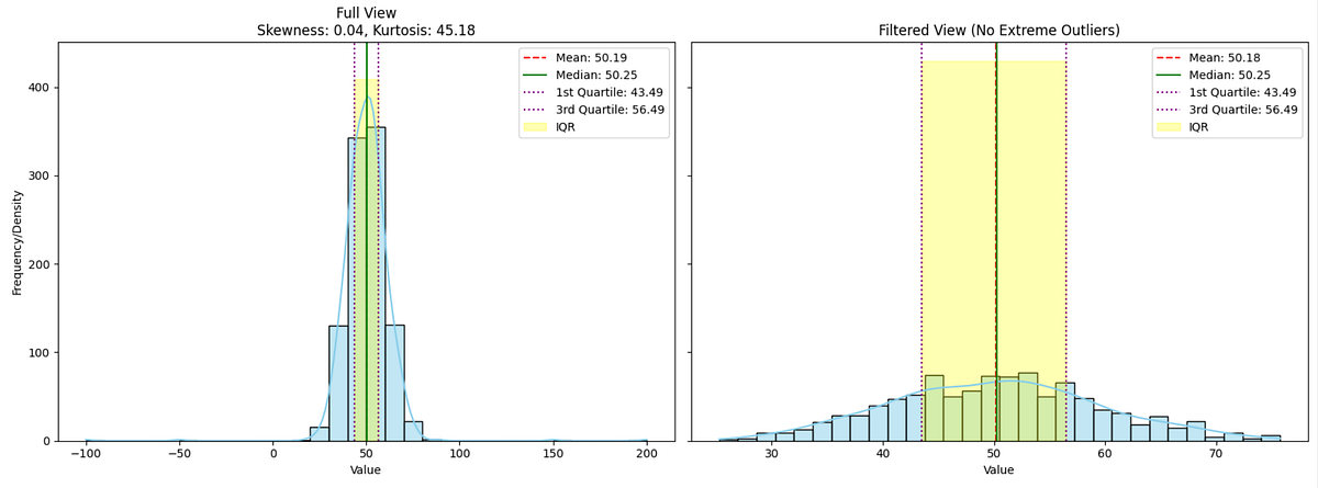 Understanding Numeric Column Distributions: A Comprehensive Guide | by Tim Zhao | Medium