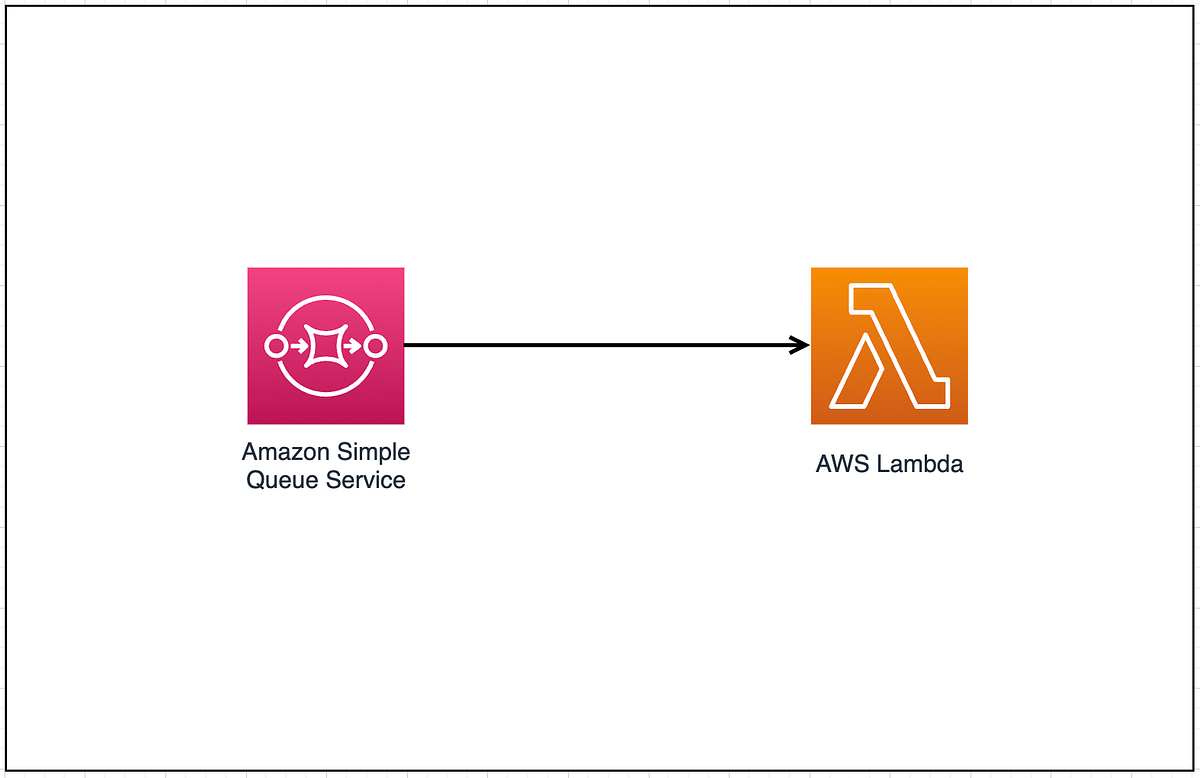 AWS SQS: Detect slow processing. Among its many services are Amazon… | by Oleksandr Hanhaliuk ...