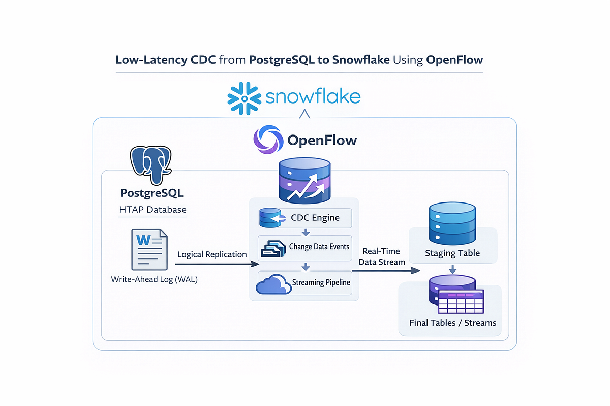 Snowflake Postgres: Low-Latency CDC for Real-Time AI Analytics | by Umesh Patel | Snowflake ...